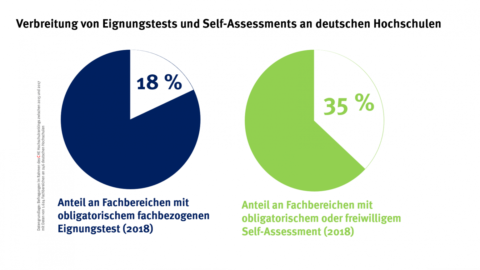 Alternativen zur Abiturnote? Eignungstests an deutschen Hochschulen im ...