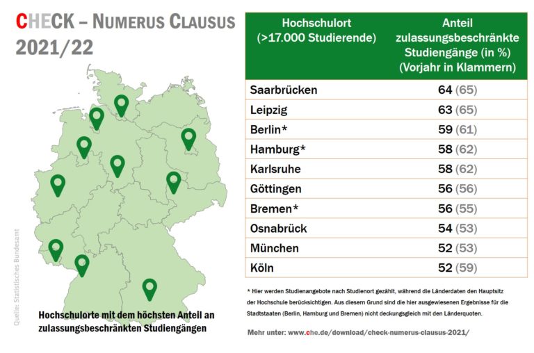 Winter semester 2021/22: Hamburg, Berlin and Saarland have the highest ...